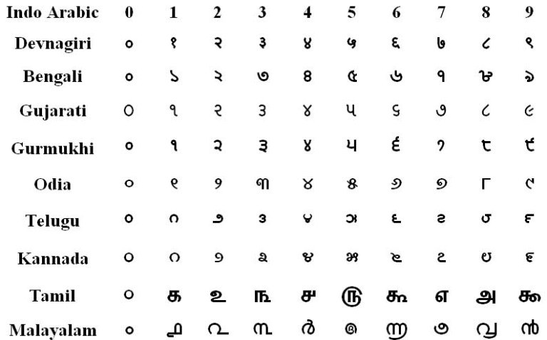 Hindu-Arabic Numerals | REJINCES